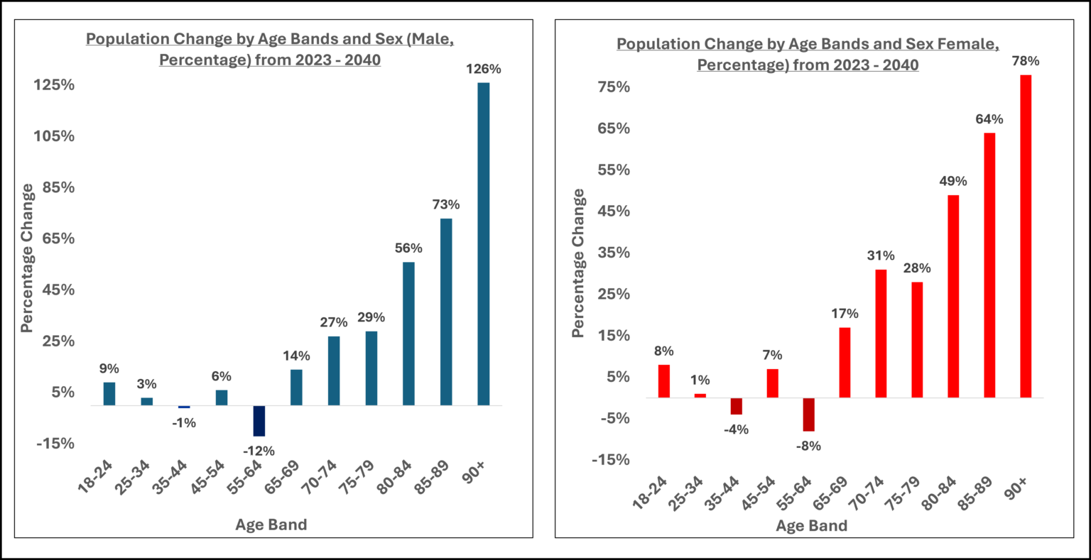 Population and population change